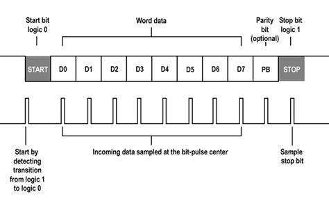 uart data structure the start bit is logical low and the stop bit is