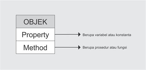 pengertian object oriented programming php