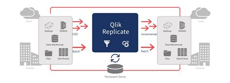 qlik replicate integração de dados