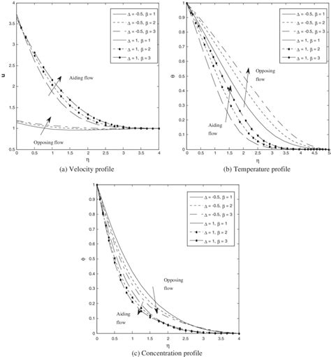 A Velocity B Temperature And C Concentration Profiles For