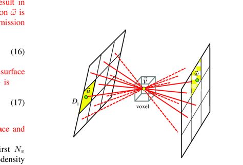 A Single Computational Thread Of The Voxel Driven Projection Samples ⃗