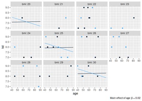 ggplot2 trying to annotate a plot with regression results in r