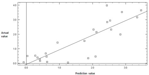 Plot Of Actual Value Vs Predicted Value Of Training Set Download