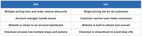 B2b Vs B2c The B2b Meaning B2c Meaning And Examples 2023