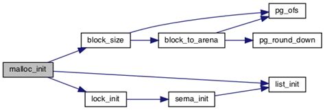 pkuos pintos src threads malloc c file reference