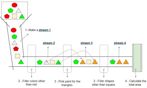 java stream
