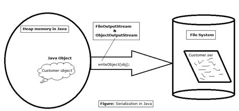 serialization and de serialization in java