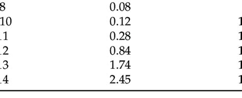 partition coefficient values kd of baf a1 in different solvent