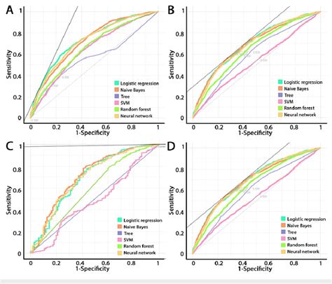 receiver operating characteristic curves of various machine learning