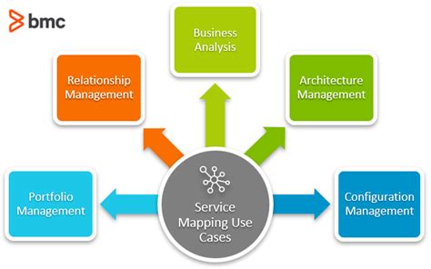 service mapping how to create and use service maps 2022