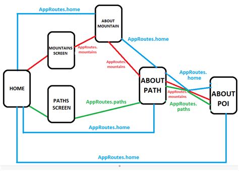 dart flutter getx complex navigation stack overflow