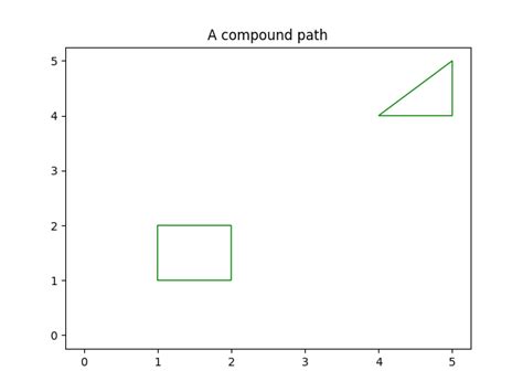 compound path — matplotlib 3 2 2 documentation