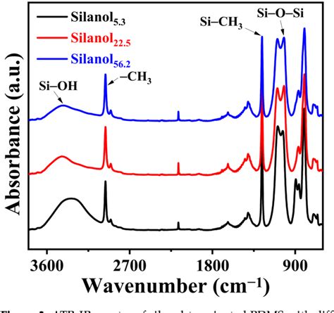 Figure 2 From Preparation Of Bisphenol A And Polydimethylsiloxane Pdms