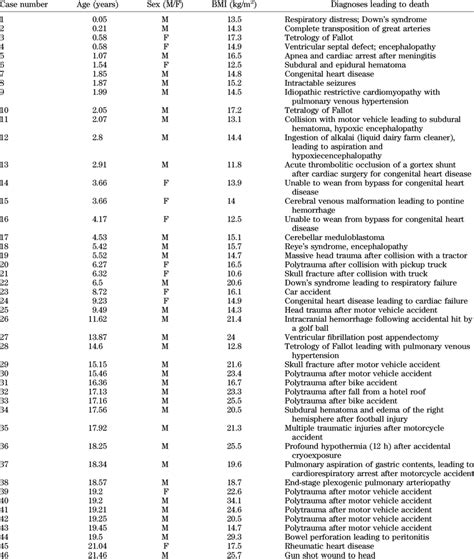 Characteristics Of 46 Autopsy Cases Download Table