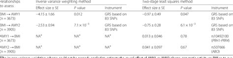 Estimates Of Causal Relationship Between Bmi And Amy1 Or Amy2 Plasma