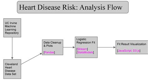 project mcnulty estimating the risk of heart disease