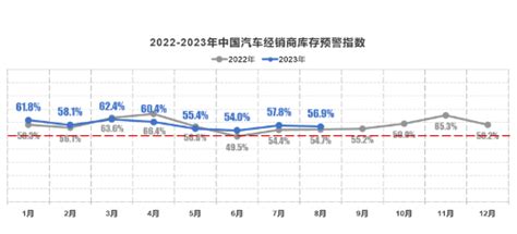 协会发布 8月中国汽车经销商库存预警指数为56 9 杭州网