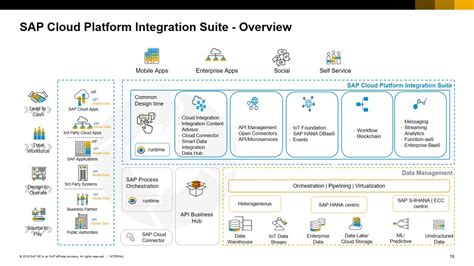 sap btp integration