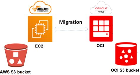 how to migrate instances from aws to oracle cloud