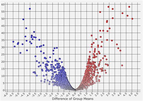 volcano plot qlucore