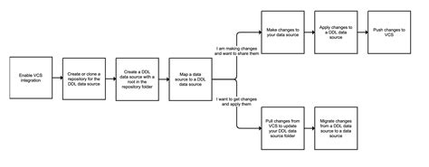 databases in the version control system datagrip