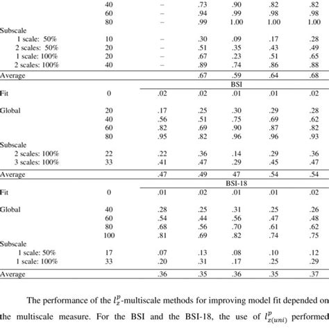 2 Shows The Average Type I Error Rates And The Download Table