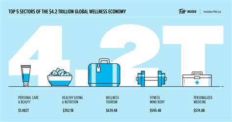 The 4 2 Trillion Global Wellness Industry And A Better Peloton