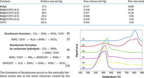 Summarization Of The Specific Surface Area Pore Volume And Pore Size