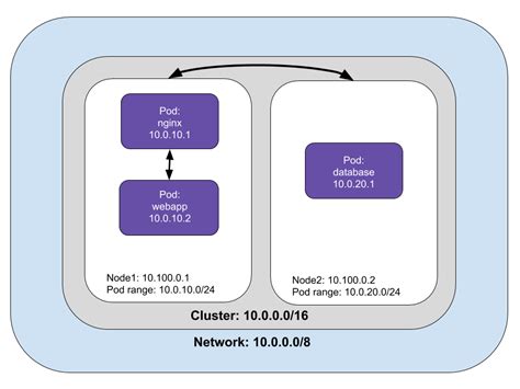 getting started with kubernetes networking pulumi blog