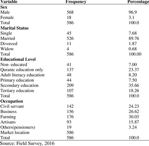 Respondents According To Sex Marital Status Educational Level And