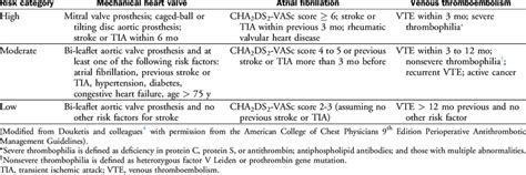 Risk Stratification For Perioperative Thromboembolism Download Table