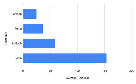 how to iterate over javascript arrays performance comparison