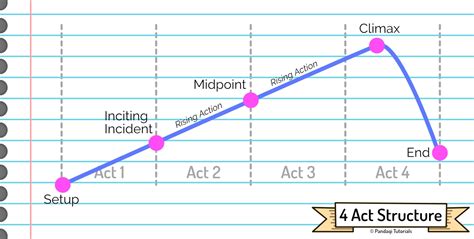 The 4 Act Structure Storytelling Writing Pandaqi Tutorials