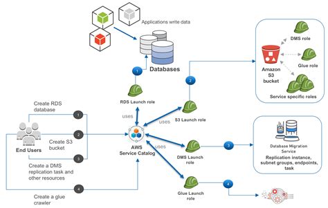 creating and hydrating self service data lakes with aws service catalog