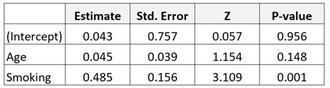 Adjusted Odds Ratio Definition Examples