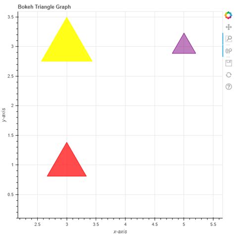 python bokeh plotting triangles on a graph geeksforgeeks