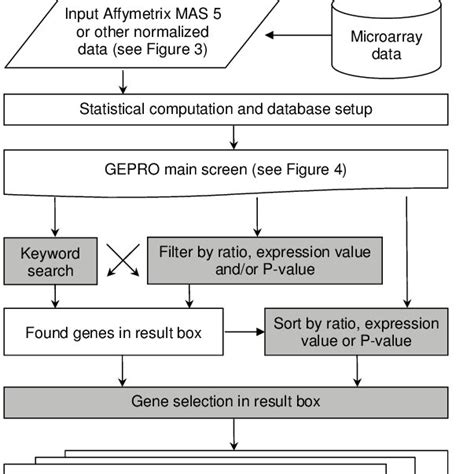 pdf gepro gene expression profiler for dna microarray data