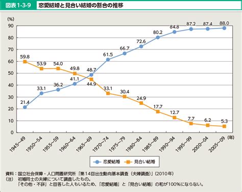 図表1 3 9 恋愛結婚と見合い結婚の割合の推移 白書・審議会データベース検索結果一覧