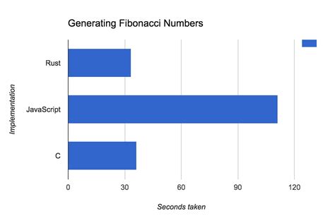 36 rust vs javascript performance javascript overflow