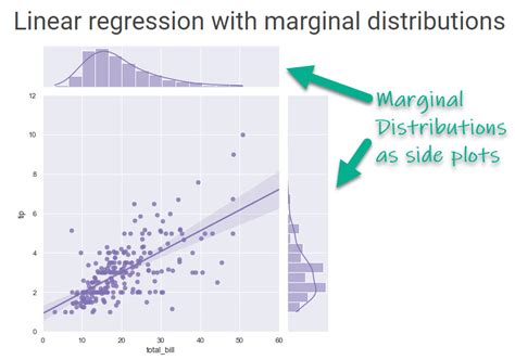 ggside plot linear regression using marginal distributions ggplot2