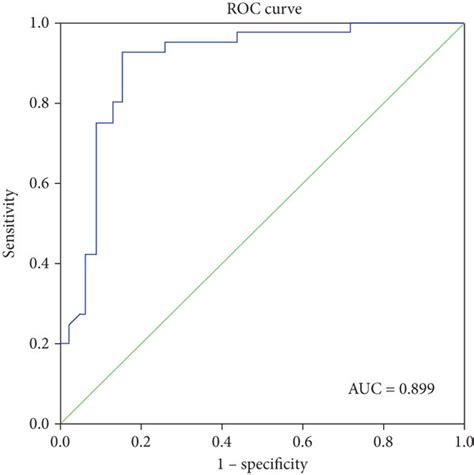 Receiver Operating Characteristic Roc Curve Analysis Of Predicted