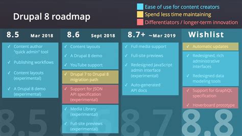 drupal 8 now has a real roadmap