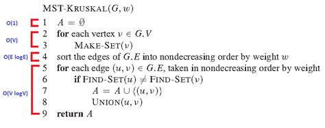 time complexity of the kruskal algorithm stack overflow