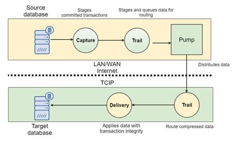 comparing replication solutions from oracle and mysql severalnines