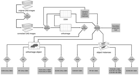 remote sensing free full text an object based image analysis method