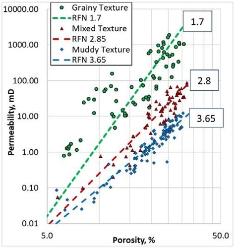 Log Log Scale Permeability Versus Porosity For All The Poro Perm Data