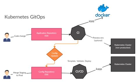 github starptech k8s gitops the gitops workflow to manage kubernetes