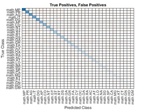 Multilabel Text Classification Using Deep Learning Matlab And Simulink