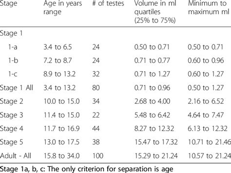 Testicular Volumes W Ss 3 X 0 88 By Genital Stages Equivalent To