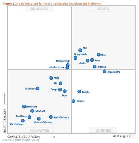gartner s magic quadrant for mobile application development platforms